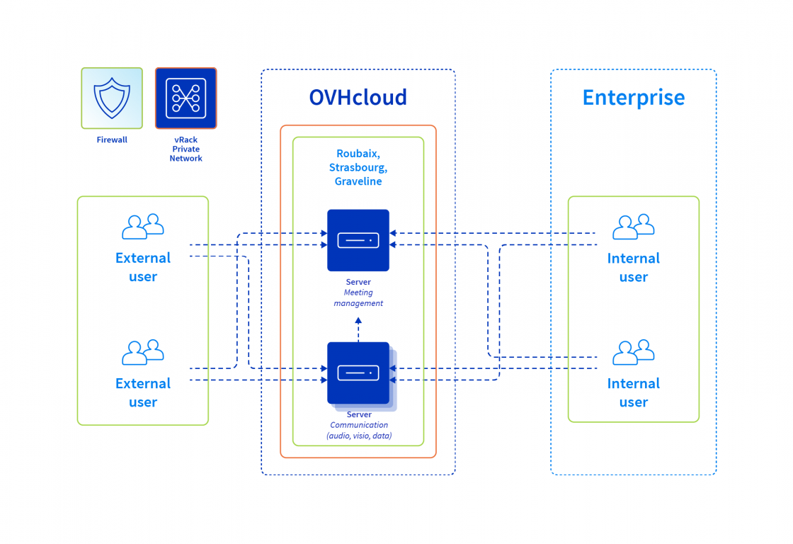 Hosting a videoconferencing solution on a secure infrastructure | OVHcloud Worldwide